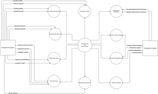 Diagrama de contexto | Visual Paradigm User-Contributed Diagrams / Designs